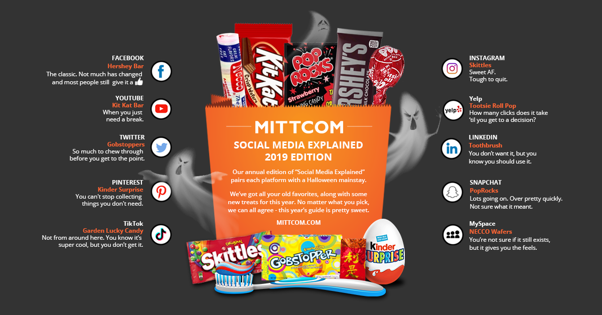 Social Media Explained: 2019 Edition - MITTCOM